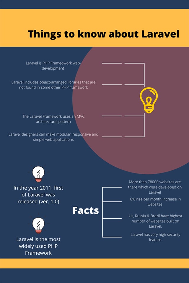 Build a Faster & Dynamic Application with Laravel Framework in 2022